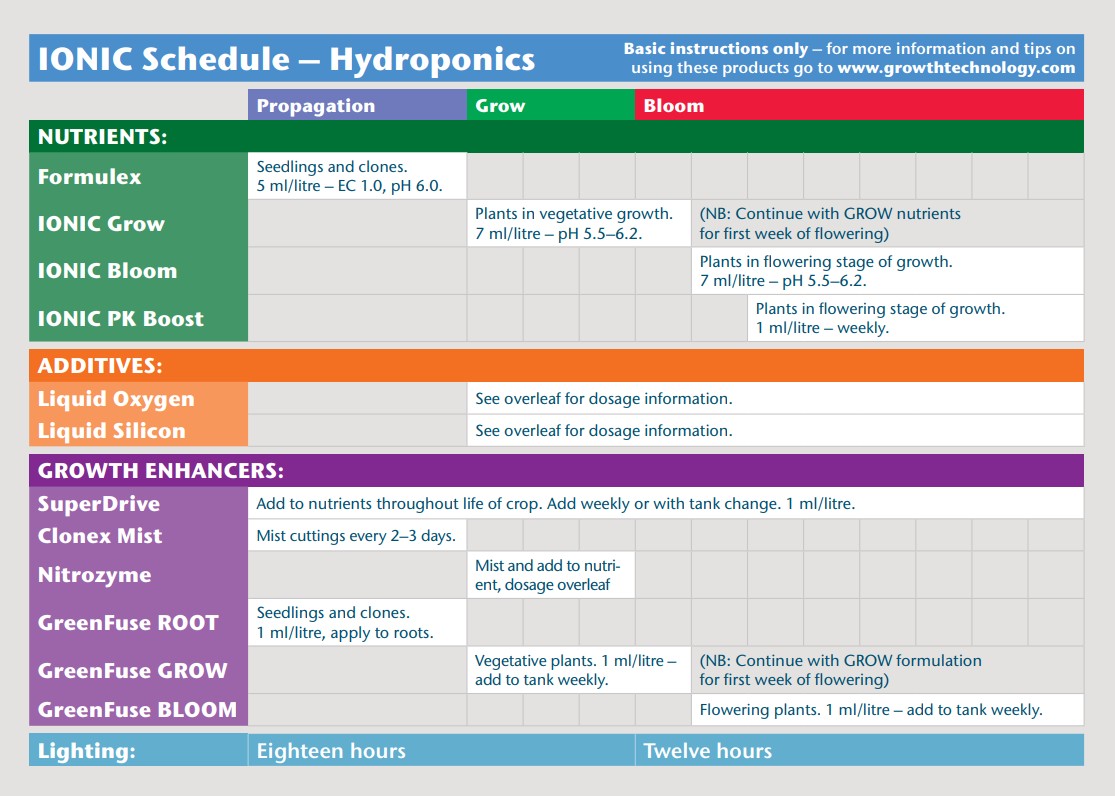 Complete Guide to IONIC Hydroponic and Soil Feed Charts – Horticulture