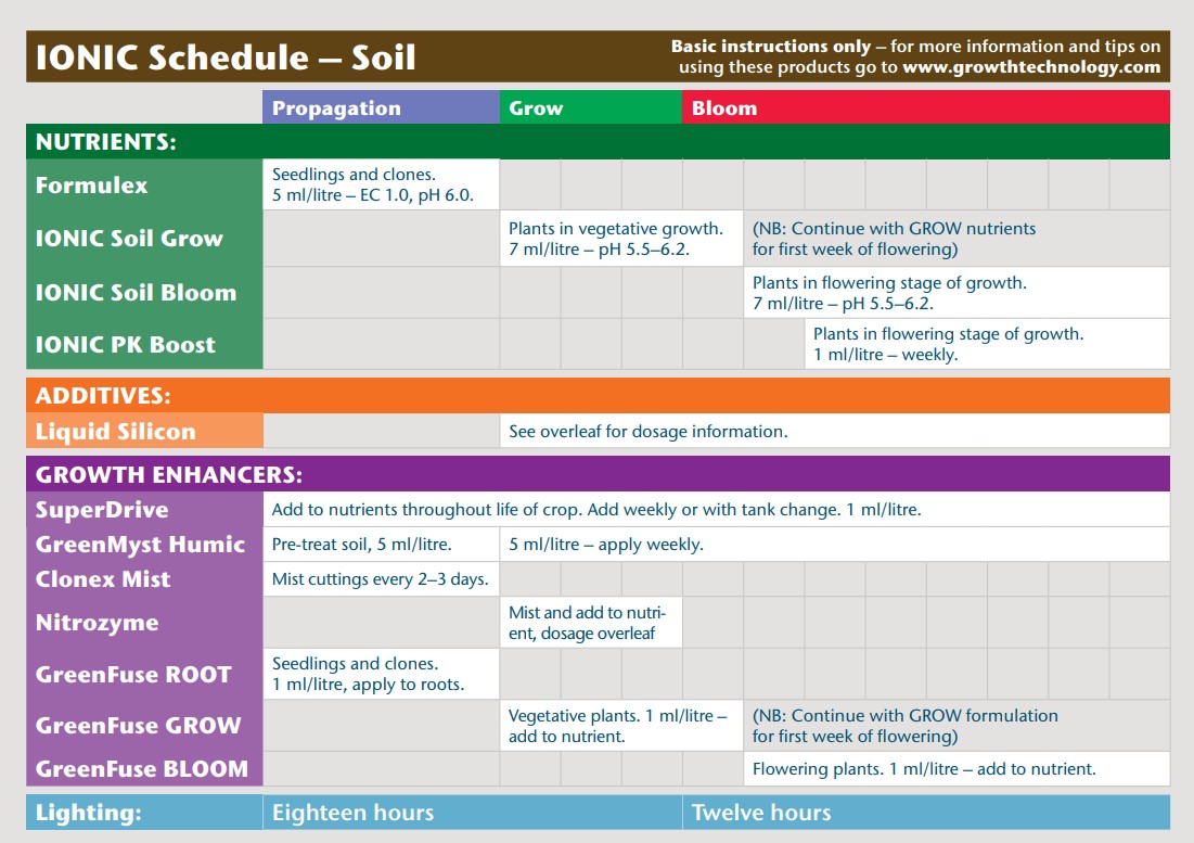 Complete Guide to IONIC Hydroponic and Soil Feed Charts – Horticulture